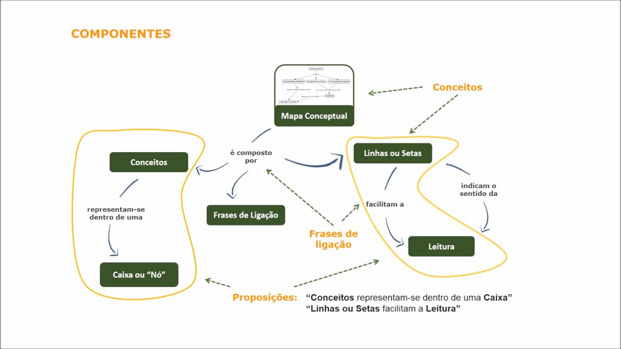 Mapas Conceptuais - O que São... - YouTube