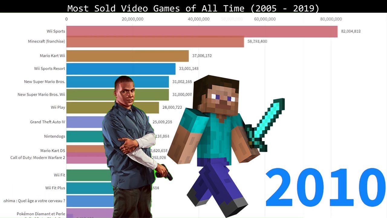 Most Sold Video Games of All Time (2005 - 2019) - YouTube