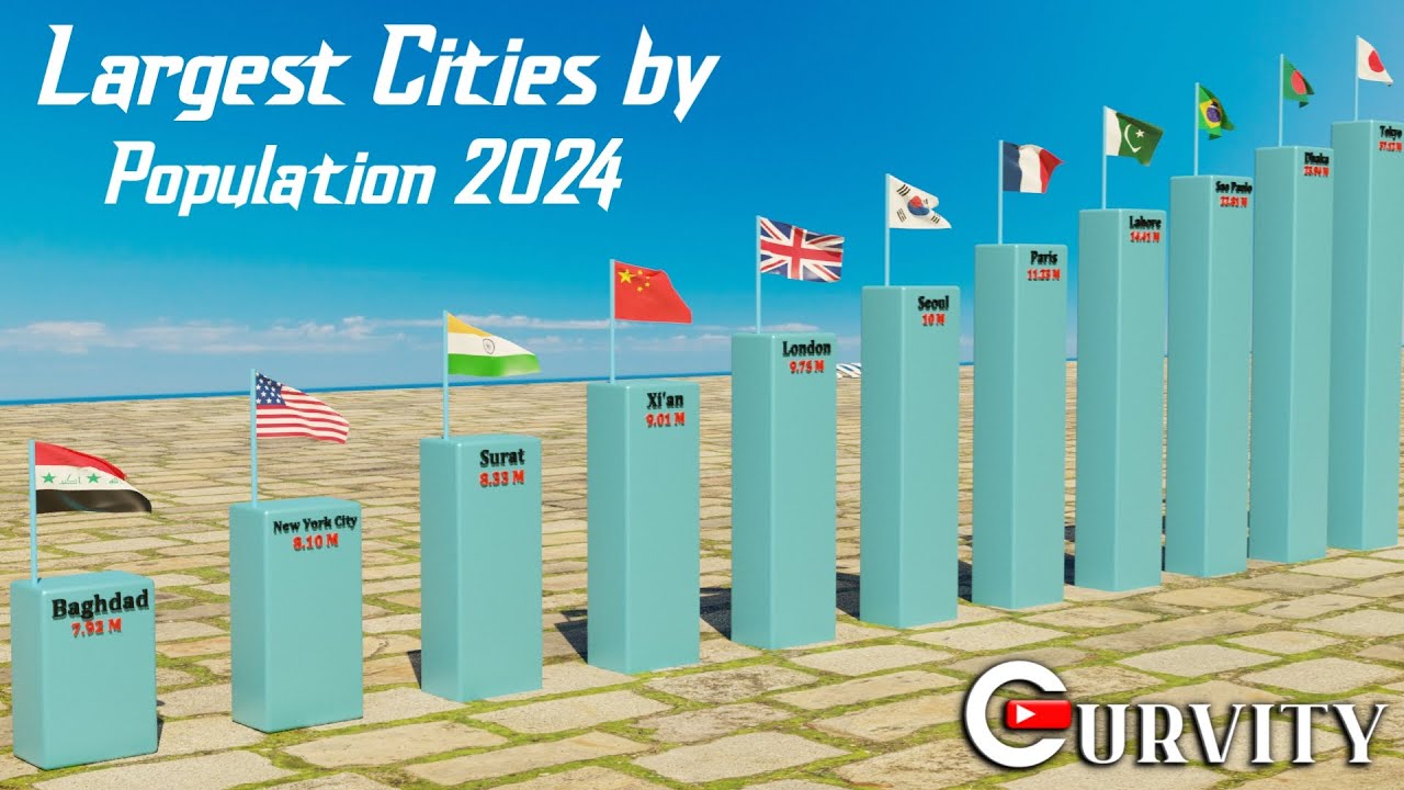 Largest Cities by Population 2024 | Gurvity - YouTube