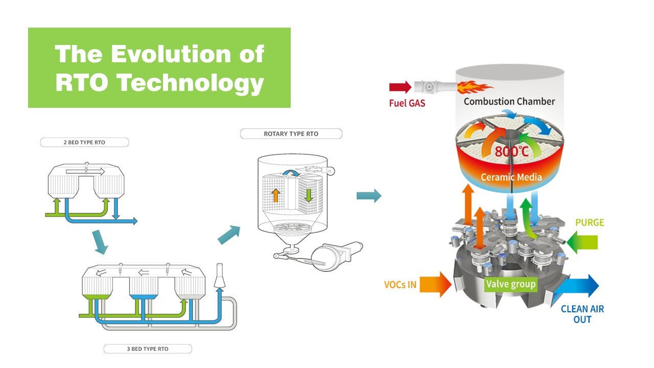The Evolution of RTO Technology: From Multi-Tower to Rotary to Valve ...