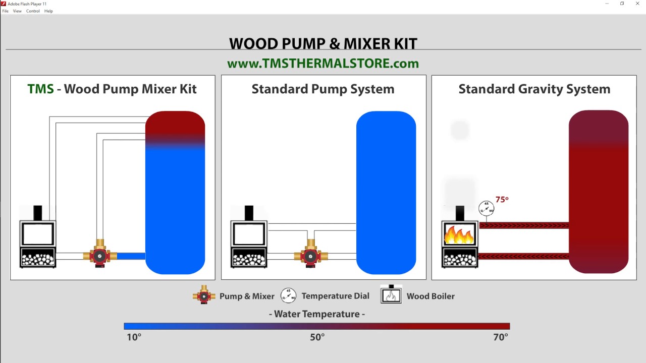 TMS Thermal Store Wood Pump Mixer Kit - YouTube