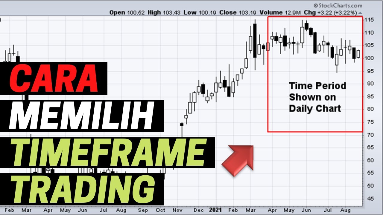 CARA MENENTUKAN TIME FRAME UNTUK TRADING - YouTube