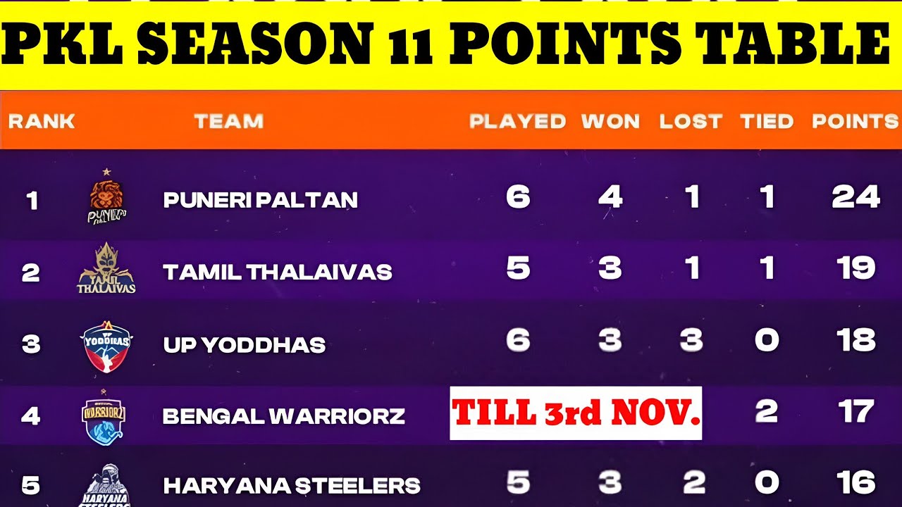 PKL Season 11 Points Table Till 3rd Nov. | Points Table Of Pro Kabaddi ...