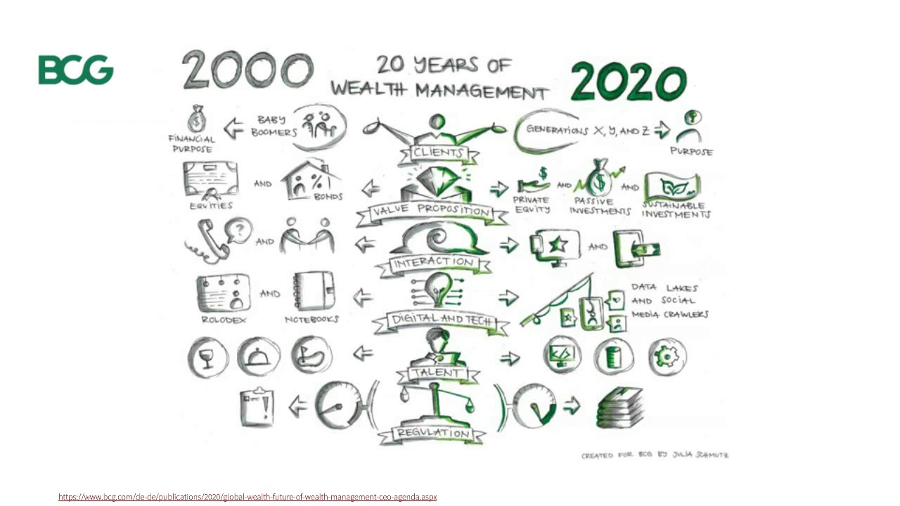 WealthTech: Rethinking Traditional Wealth Management Services with ...