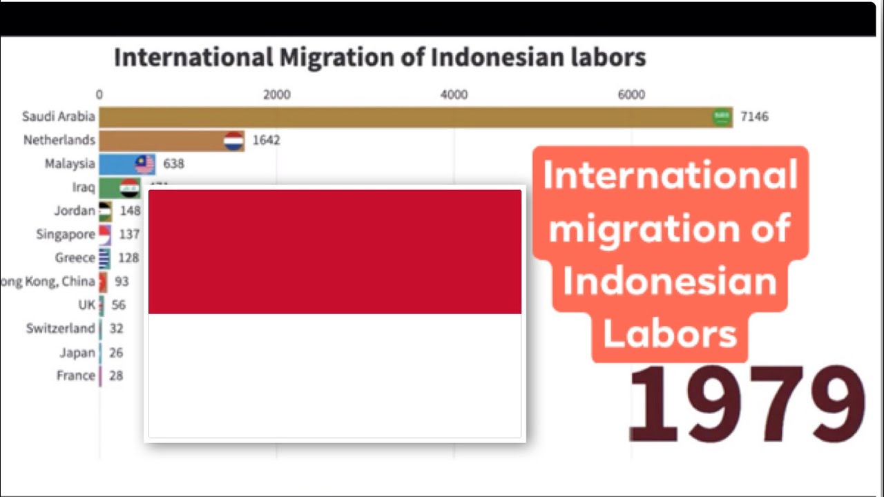 International Migration of Indonesian Labors 1979-2016 - YouTube