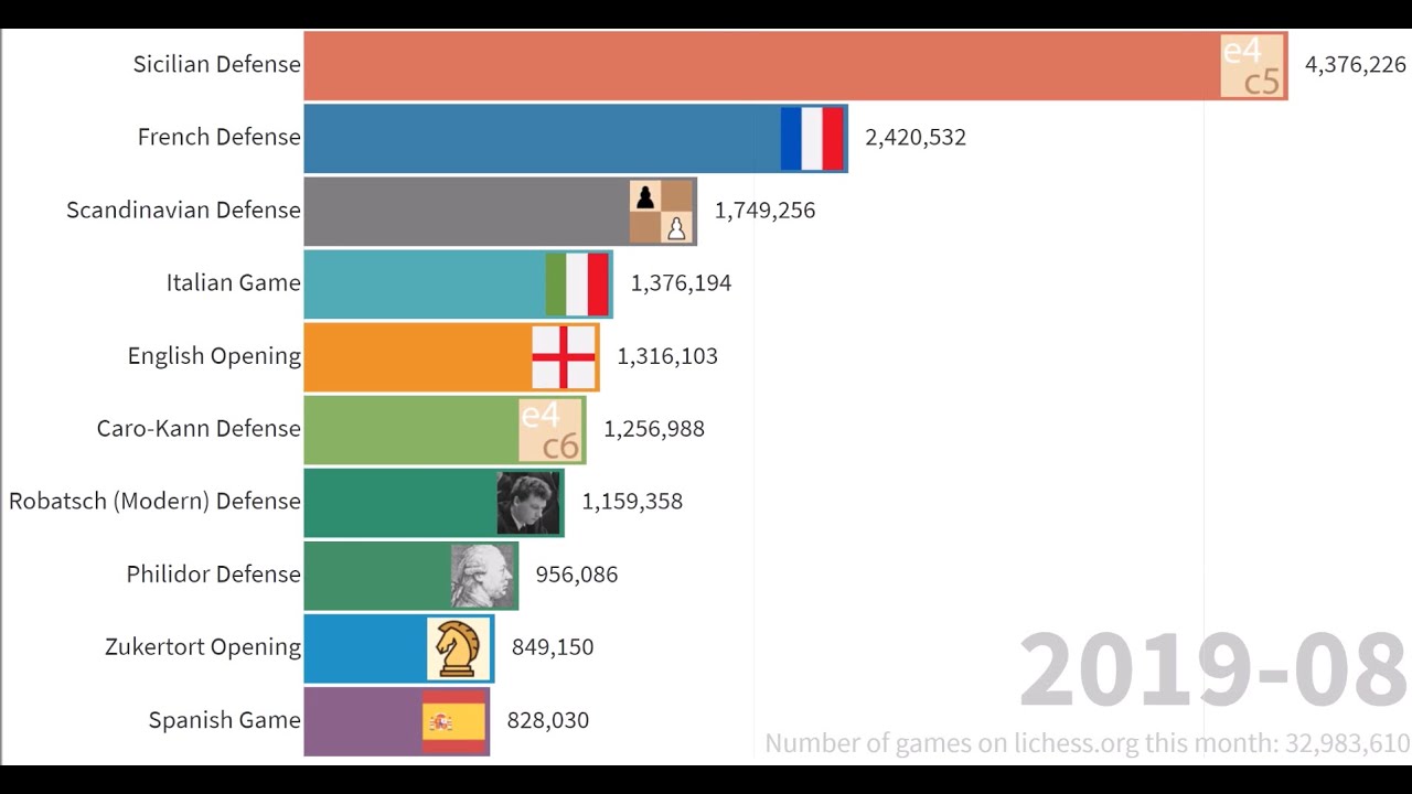 20 MOST POPULAR CHESS OPENINGS YouTube 20-most-popular-chess-openings-youtube