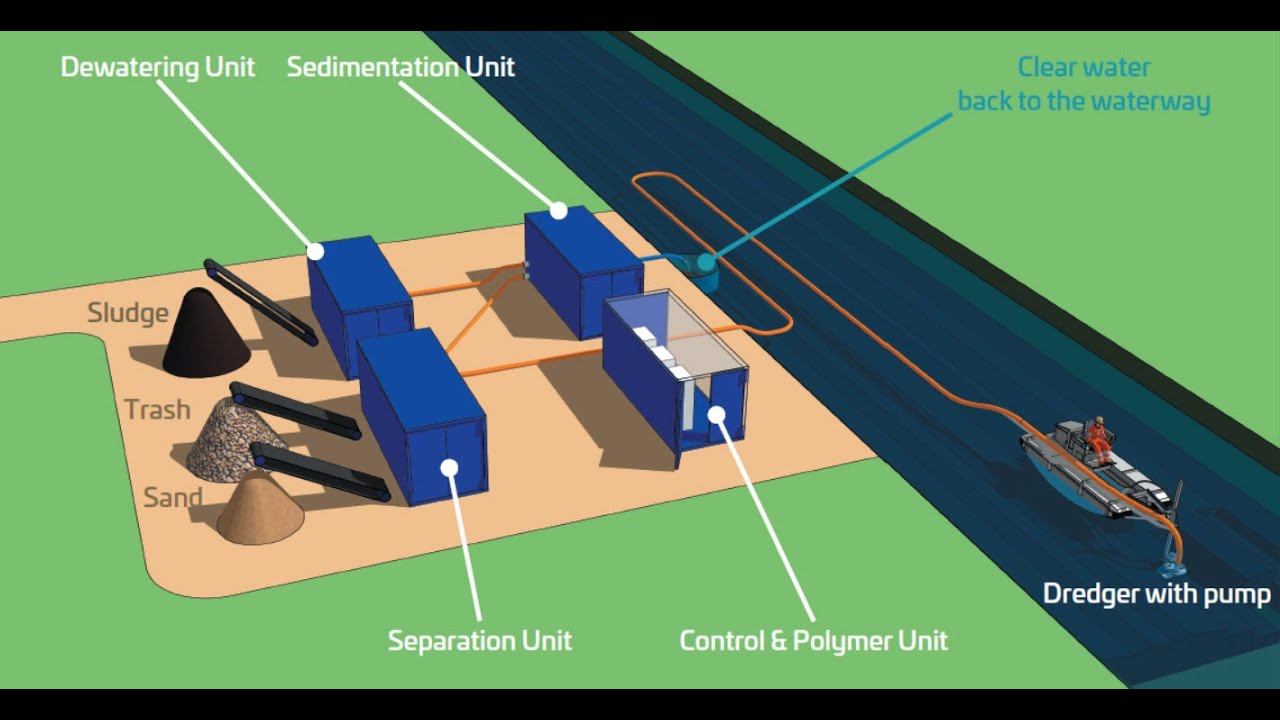 Flood Mitigation Malaysia - Mobile/Portable River Deepening, River ...