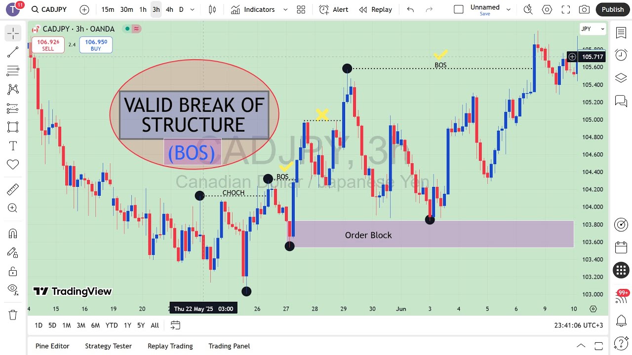 VALID BREAK OF STRUCTURE(BOS) Explained | SMC Concepts. - YouTube