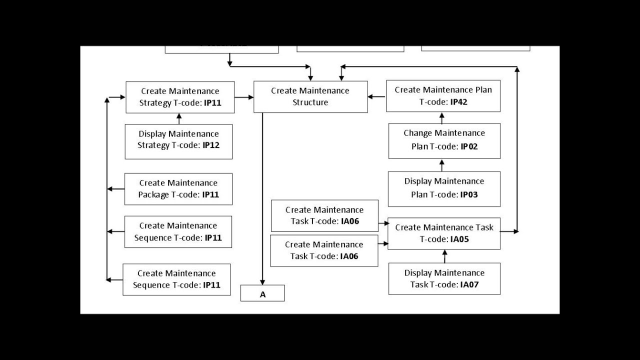SAP PM Configuration Process YouTube SAP PM Configuration Process YouTube