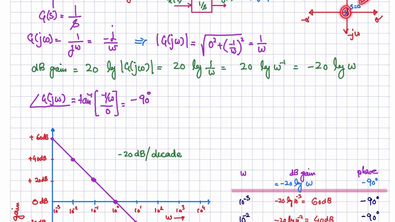 49. Bode Plot 1 -- Bode plot of constant gain, pole and zero at origin ...