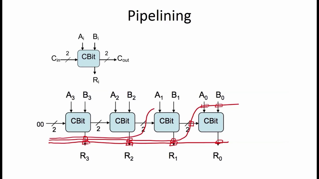 7.2.7 Worked Examples: Pipelining - YouTube