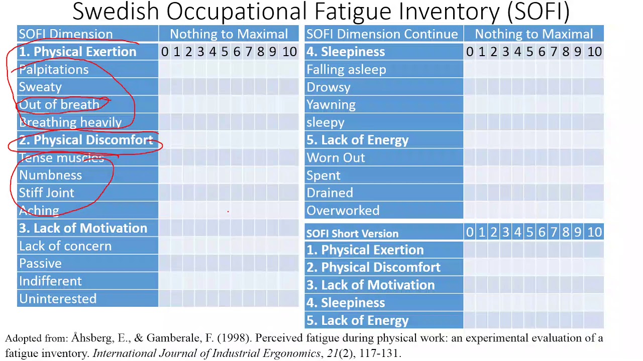 Understanding the Swedish Occupational Fatigue Inventory (SOFI ...