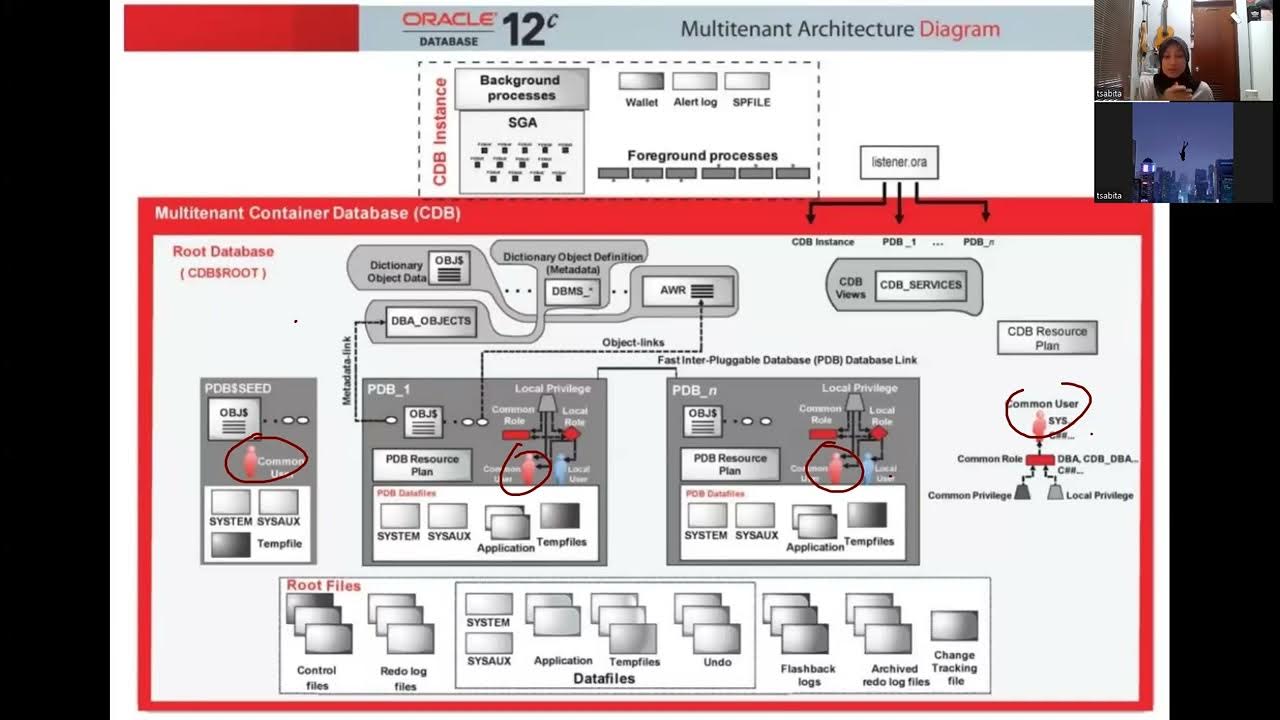 Architecture of Oracle Database - YouTube