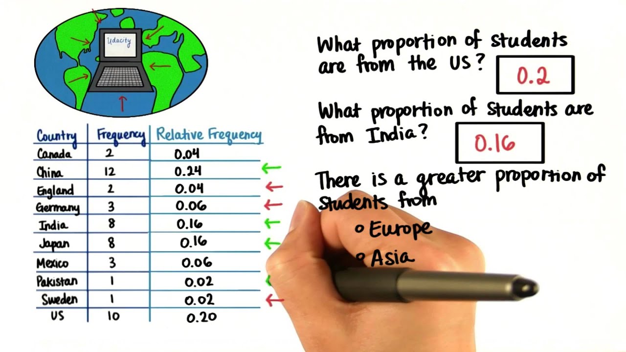 Proportion from Countries - Intro to Descriptive Statistics - YouTube