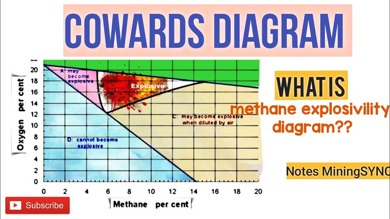 cowards diagram : METHANE explosivility diagram \\ Mine Environment ...