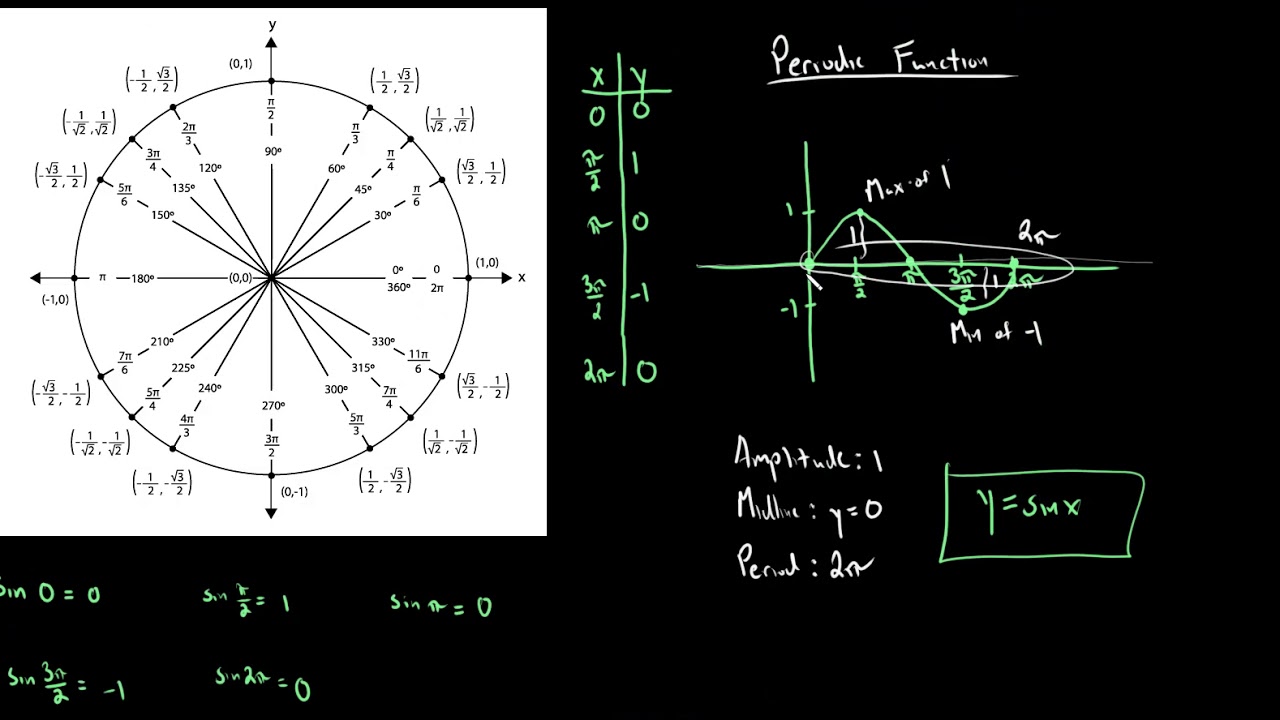 Graphing Sine with Amplitude Changes - YouTube