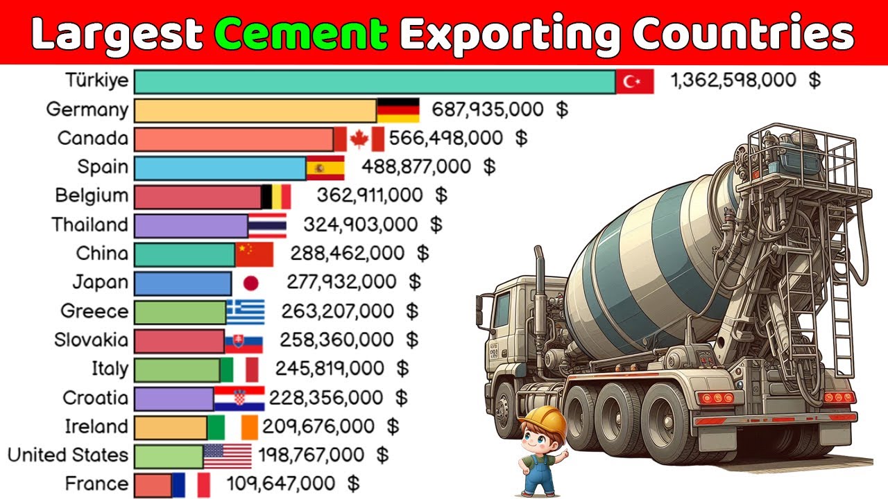 The Largest Cement Exporting Countries in the World - YouTube