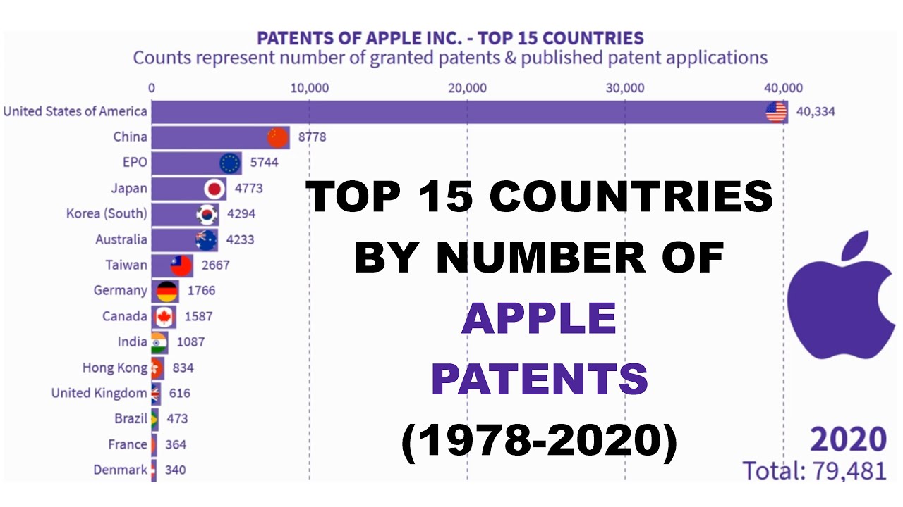 Patents of Apple Inc: Top 15 Countries (1978 - 2020) [Intellectual ...