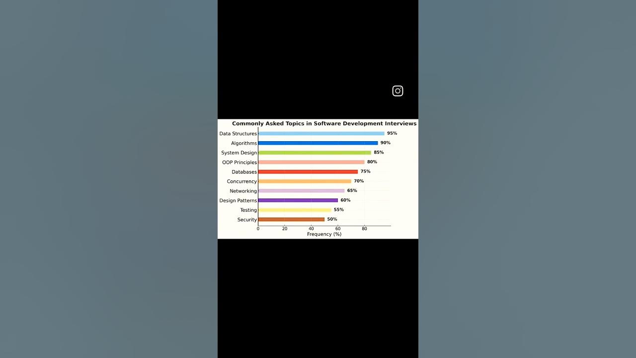 Commonly asked topics in software Developer interview - YouTube