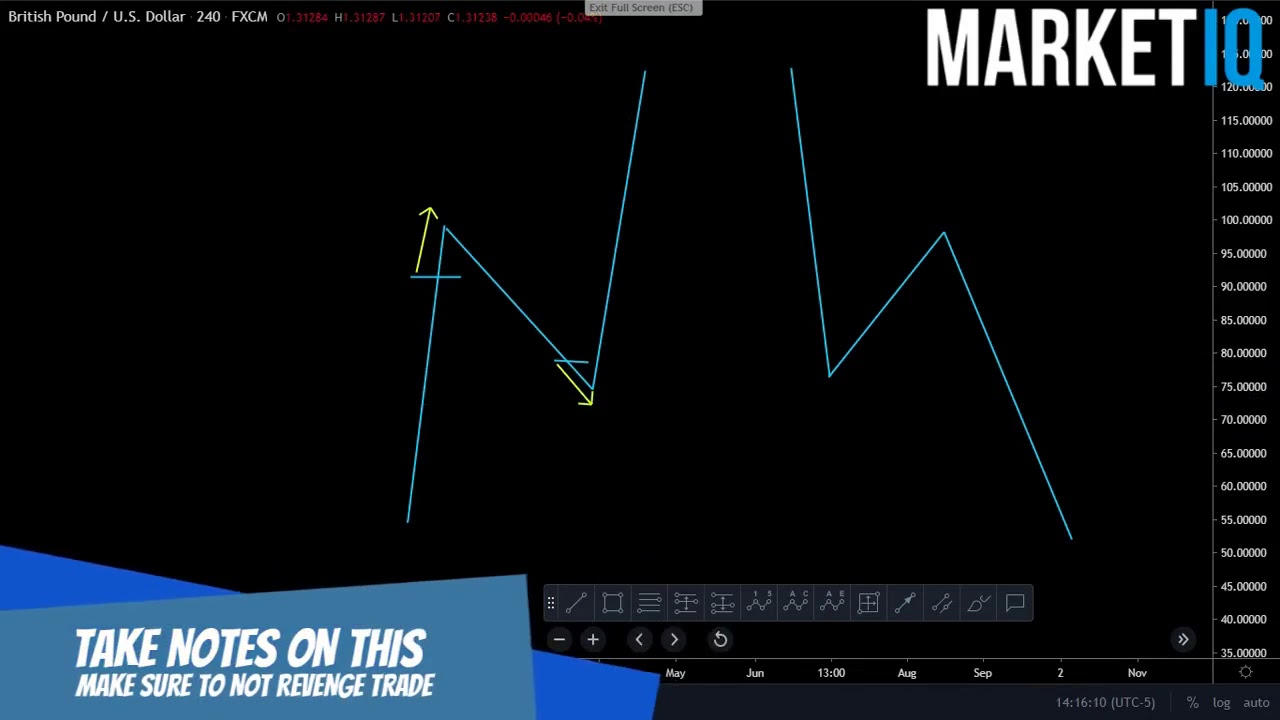 Impulse - correction - continuation. FOREX TRADING - YouTube