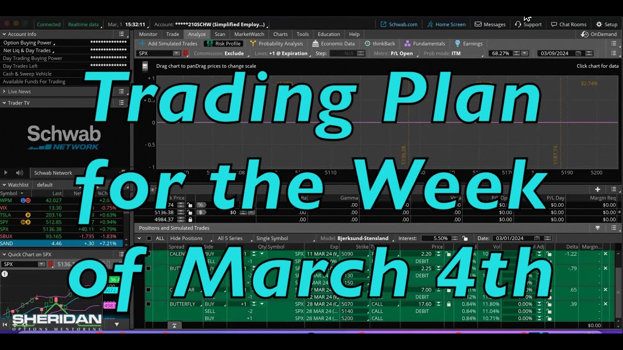Options Trading Plan For The Week of March 4th | Dan Sheridan - YouTube