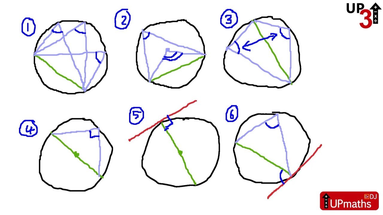 All the Main Circle Theorems in 2 Minutes (UP3 video maths lesson ...