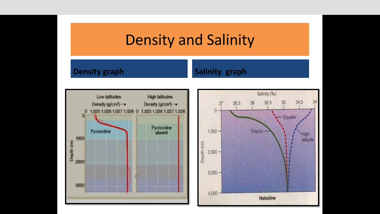 Density of Oceans - YouTube