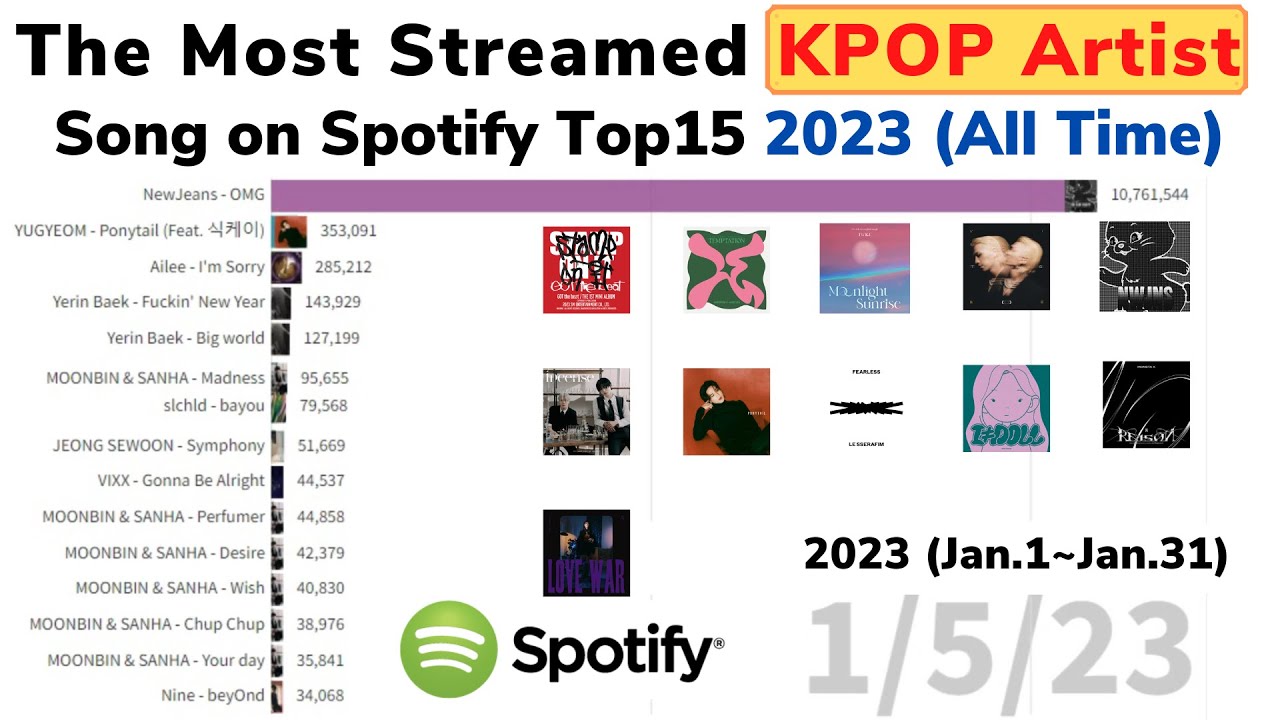 Most streamed 2023 KPOP Song on Spotify Top15 in 2023 (Jan.1 ~ Jan.31)(All time)[DATA ...