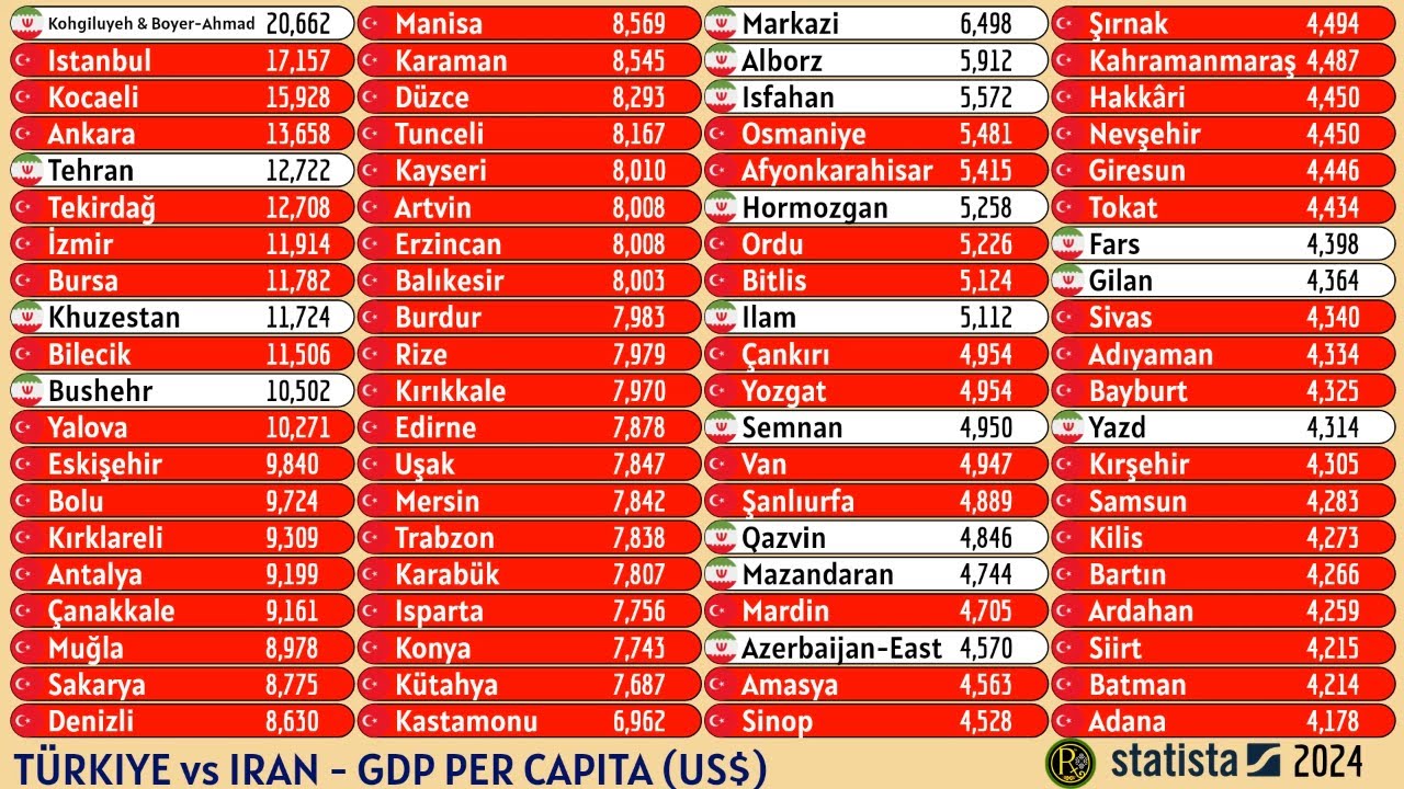 TÜRKIYE vs IRAN | GDP PER CAPITA (US$) - YouTube