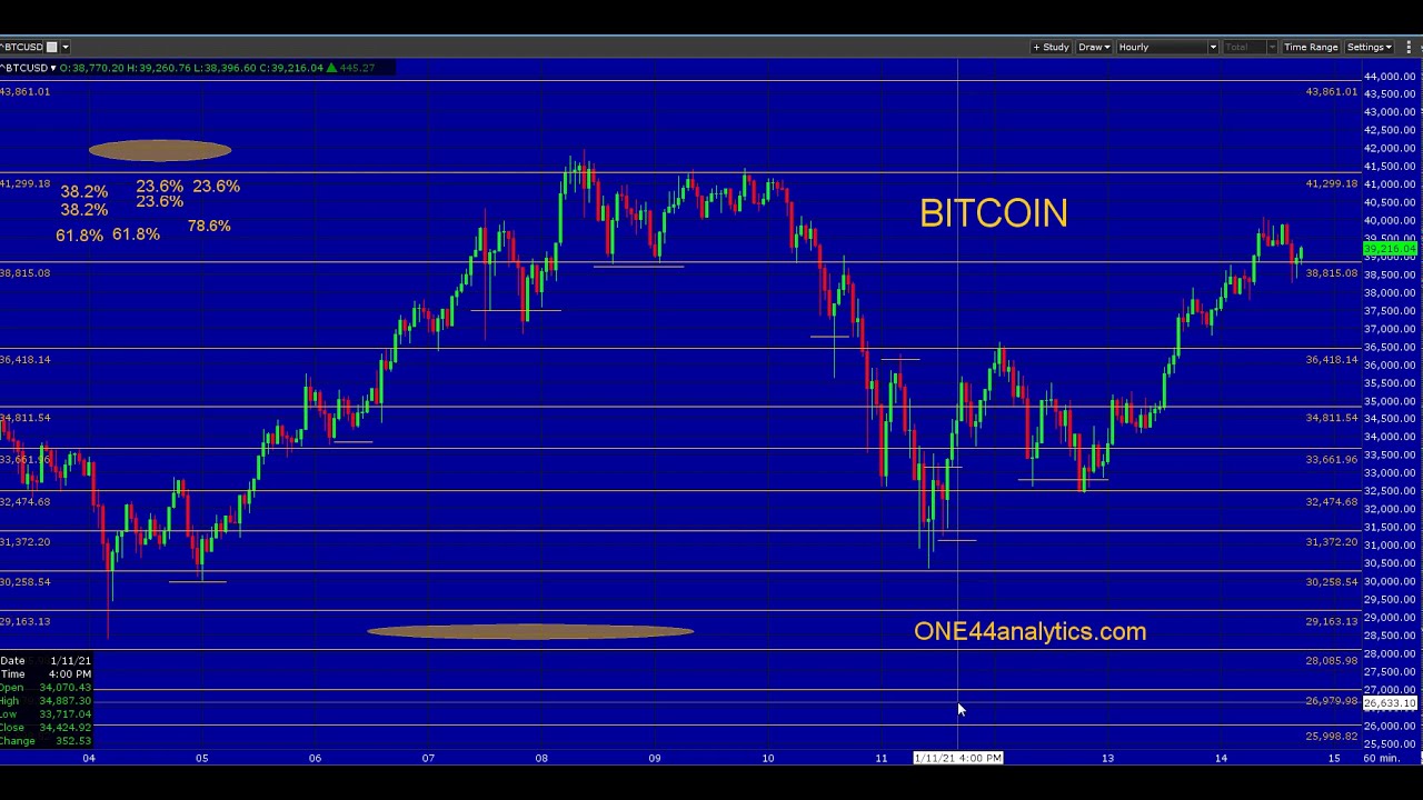 Why you have to follow the Fibonacci retracements, BITCOIN - YouTube