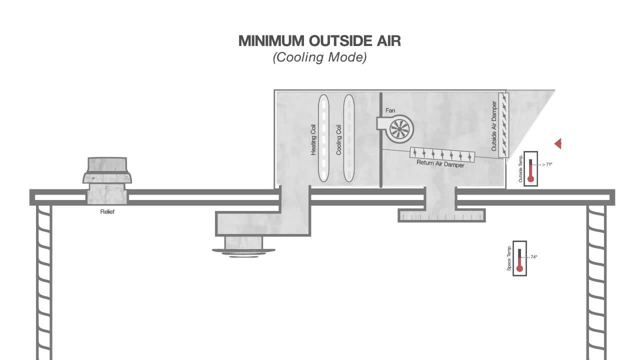 Minimum Outside Air - YouTube