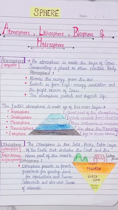 SPHERE'S:-Lithosphere, Biosphere,Atmosphere, Hydrosphere #education # ...