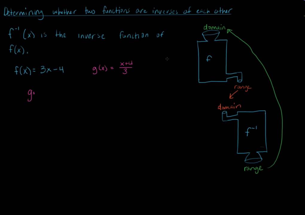 Determining whether two functions are inverses of each other - YouTube