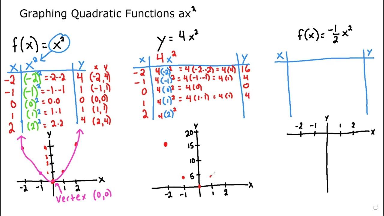 IM2 I can graph quadratic functions of the form ax^2. - YouTube