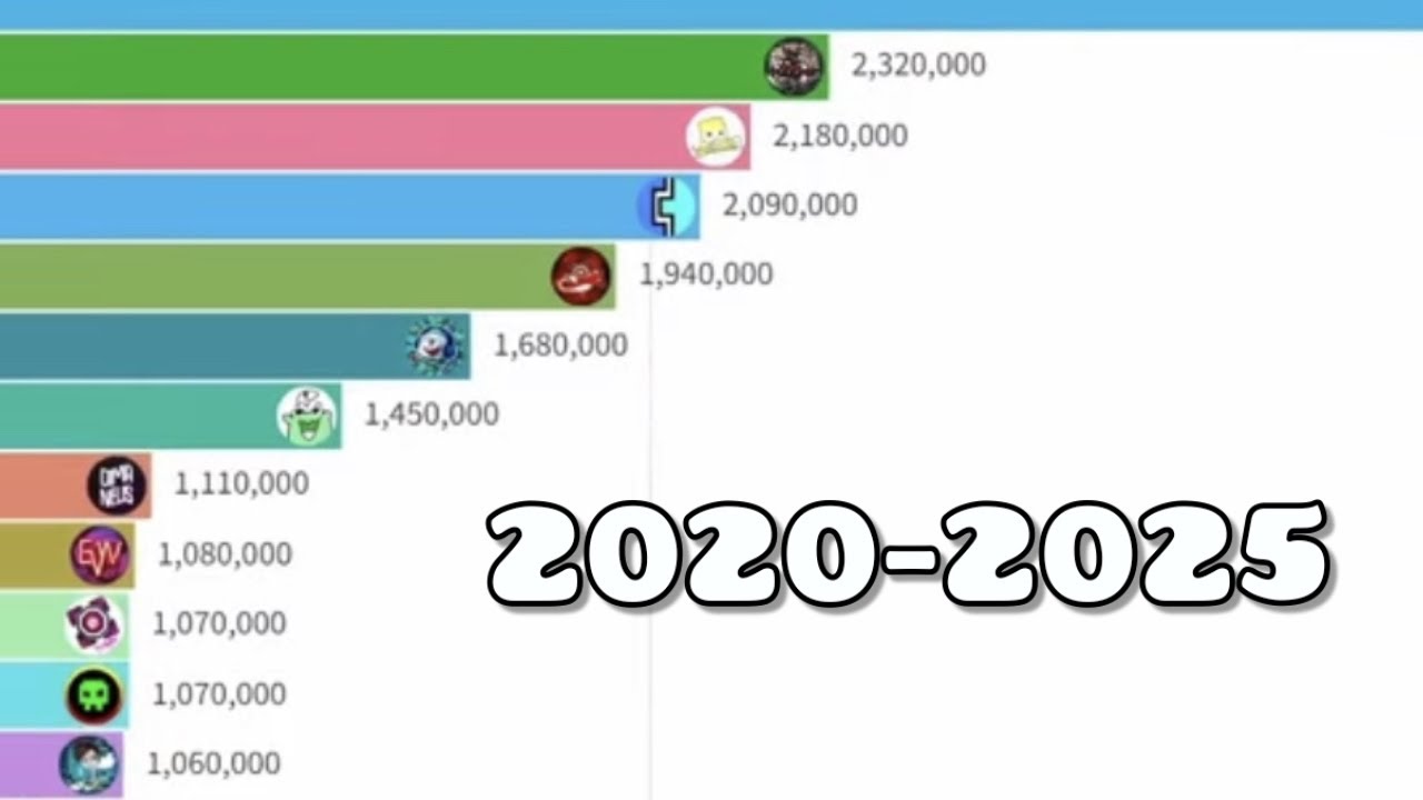 Top 25 Most Subscribed to Geometry Dash YouTubers (2020 - 2025) - YouTube