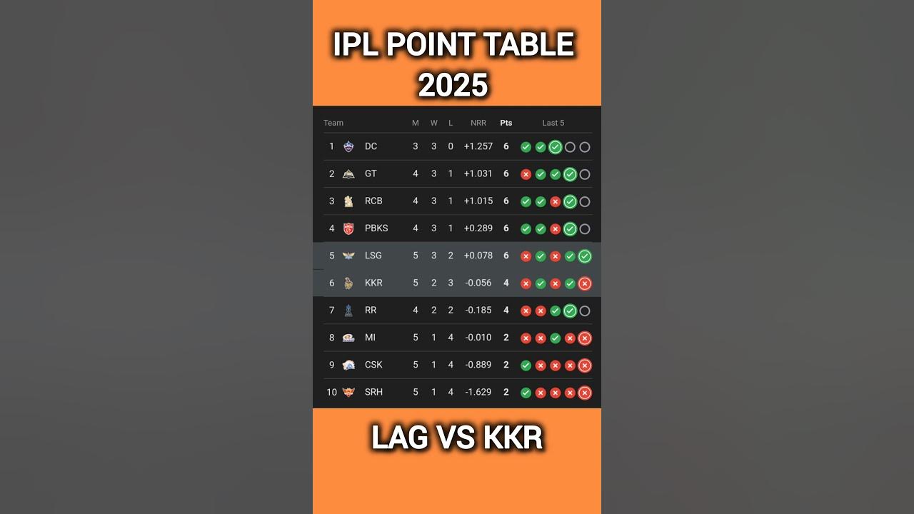 IPL point table 2025 | KKR vs LSG | KKR 5 number per - YouTube