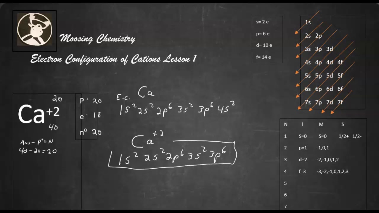 Electron Configuration of Cations Lesson 1 - YouTube