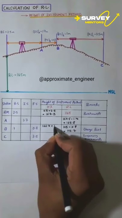 Calculation of R.L | Height of Instrument | H.I. Method | Levelling ...