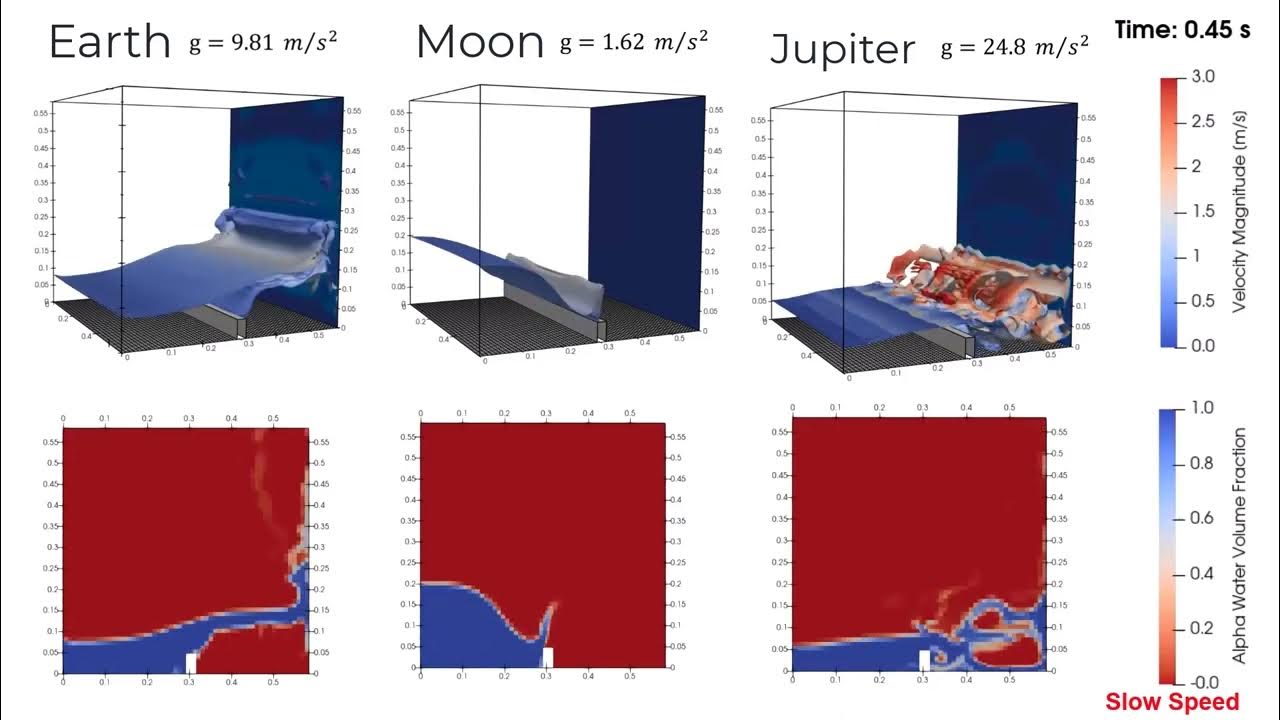 Multiphase CFD simulation of a 3D Dam Break using OpenFOAM 11 (interFOAM): Earth, Moon ...