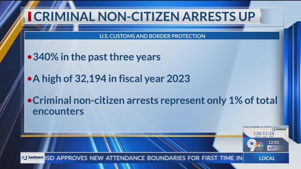 Criminal non-citizen arrests are up in the past 3 years - YouTube
