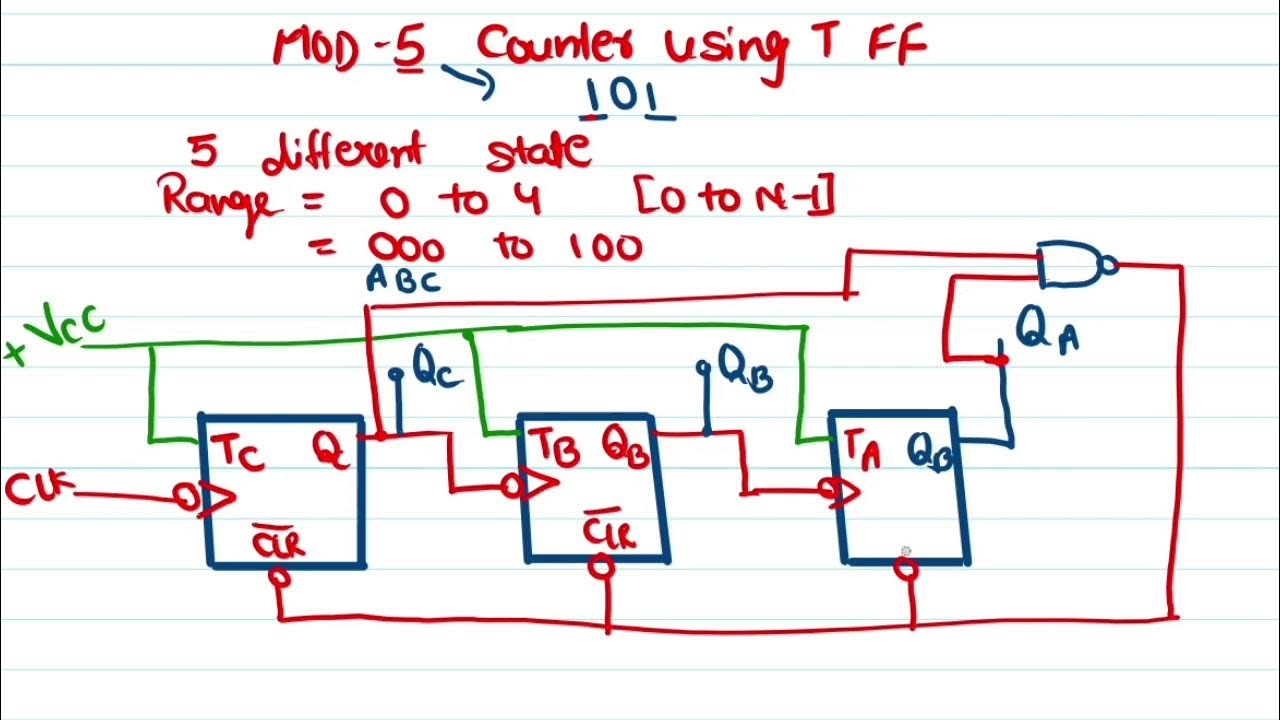 Asynchronous counter | MOD 5 Asynchronous Up counter using T Flip Flop | Wave form for MOD 5 ...