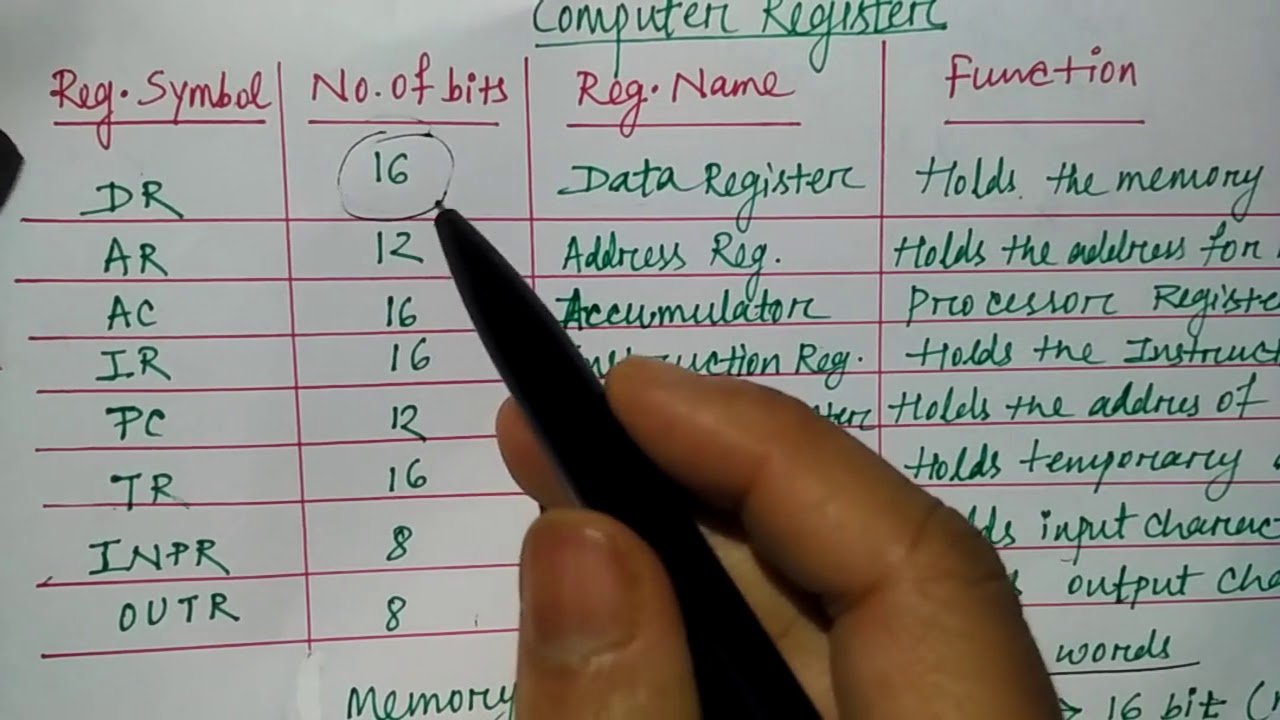 Types of Registers | Hindi | COA | Lec-49 | Niharika Panda - YouTube