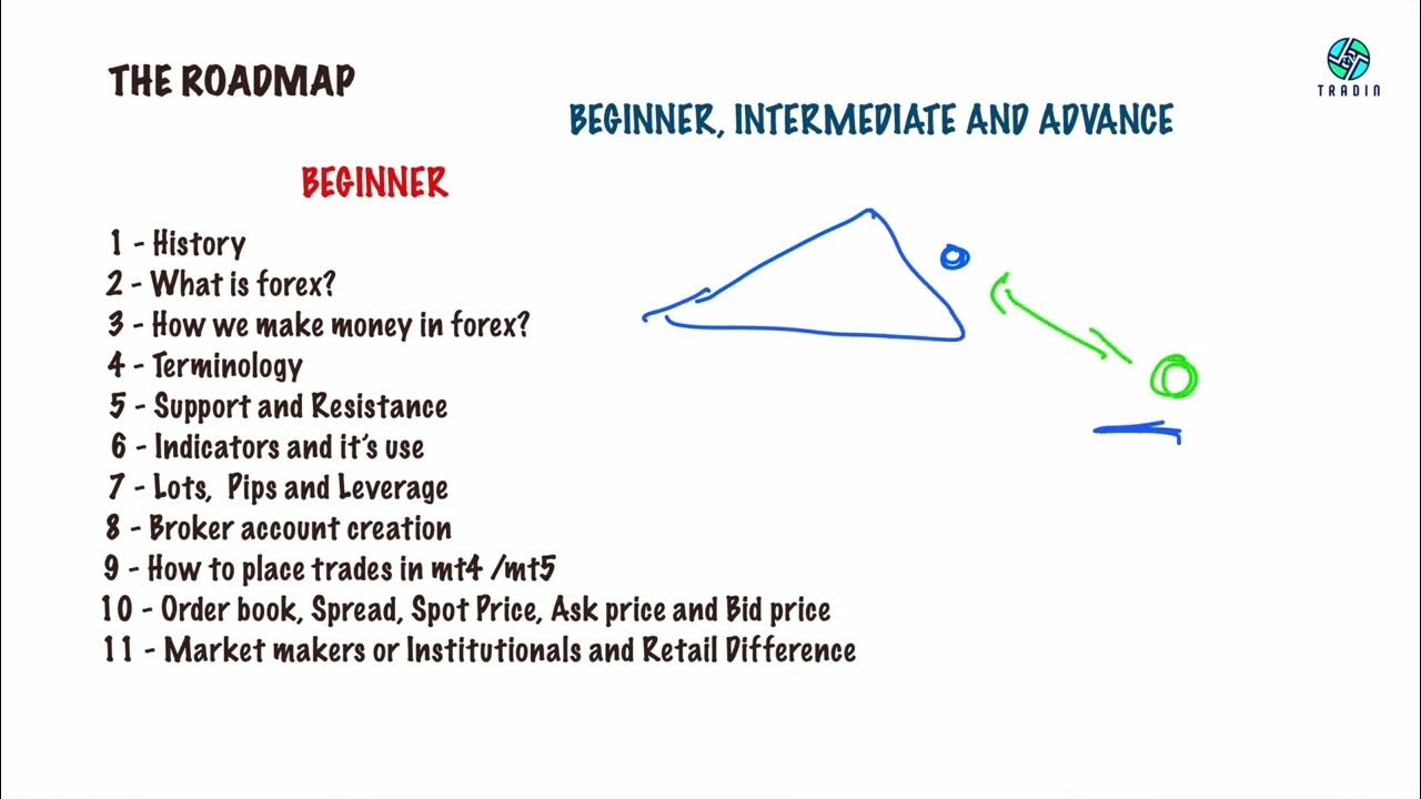 Mastering Your Trading Journey: The Ultimate Roadmap to Becoming a Successful Trader - YouTube