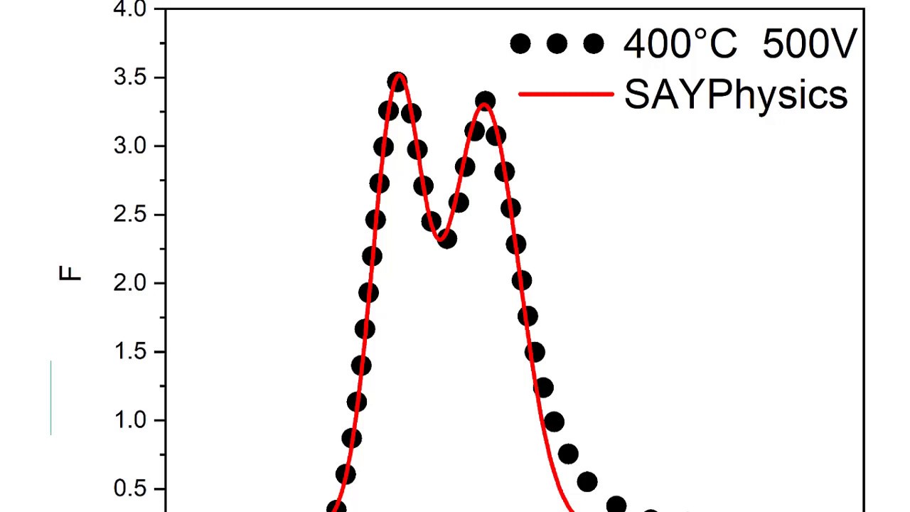 Curve fitting of multiple peaks in origin: tips and tricks - YouTube
