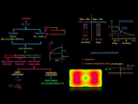 check deflection by safe csi - (immediate deflection - long term ...
