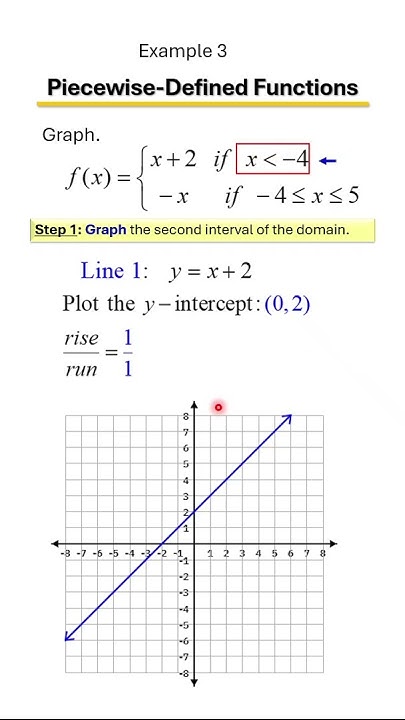 Graphing Piecewise-Defined Functions 🧩 | Step-by-Step Examples for Each Piece! Ex 3, Part 1 ...