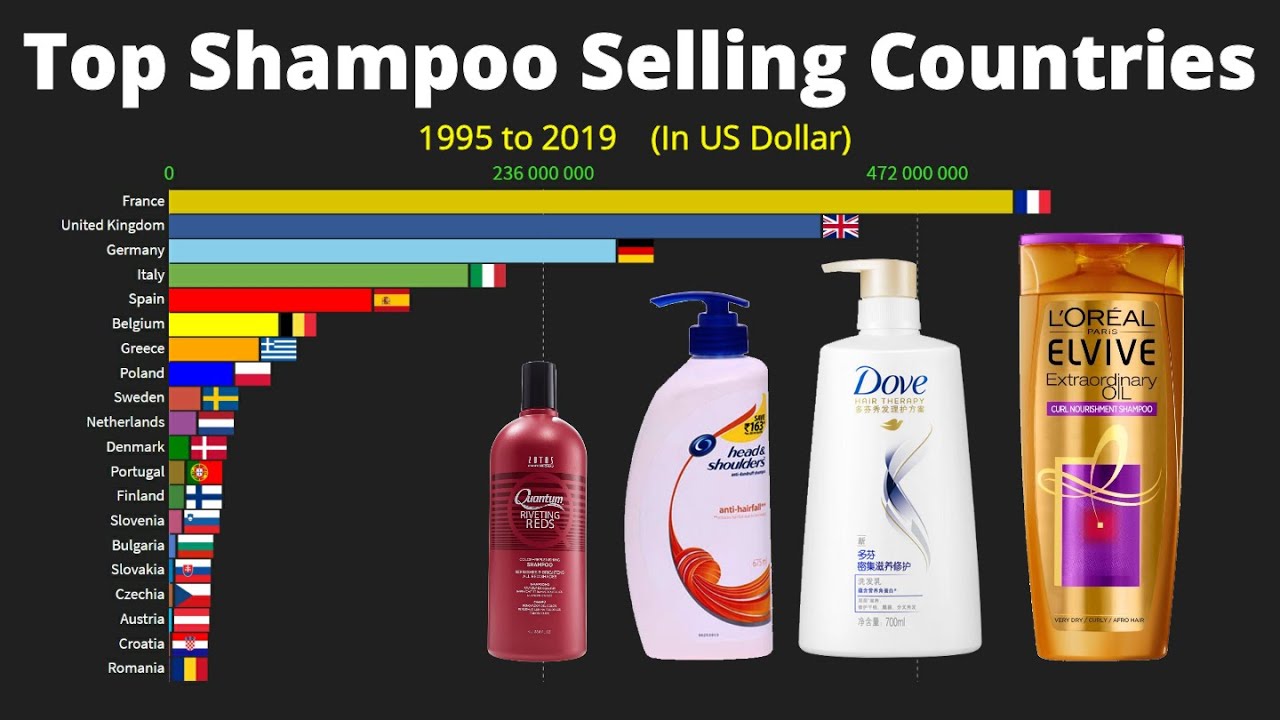 World's Top Shampoo Selling Countries - YouTube