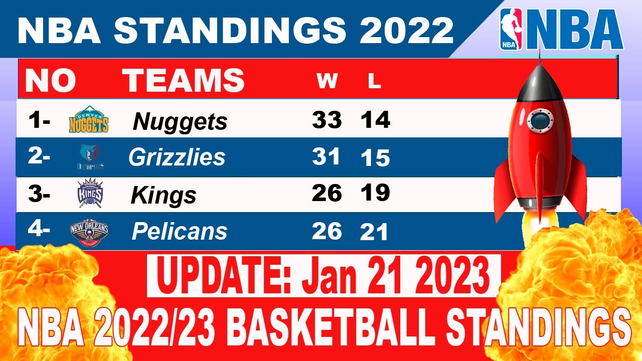 NBA Standings today Western 2023 STANDINGS UPDATE 01 23 2022 NBA ...