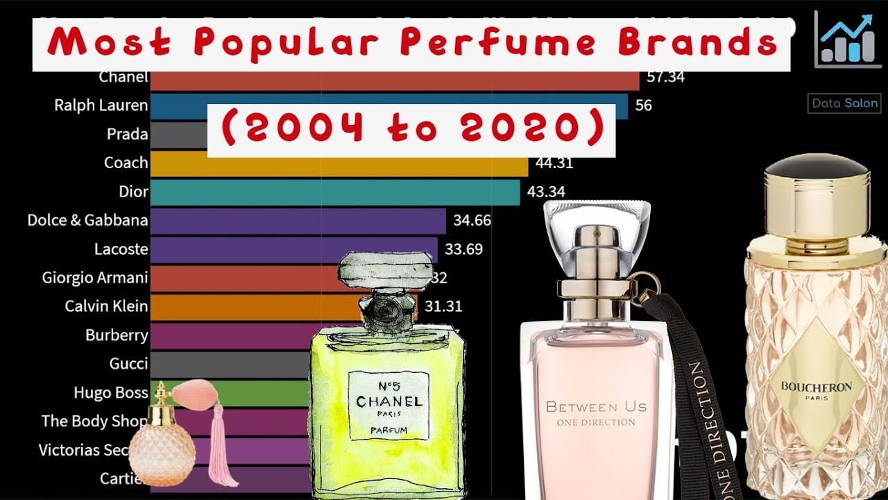 Most Popular Perfume Brands In the World from 2004 to 2020 - YouTube