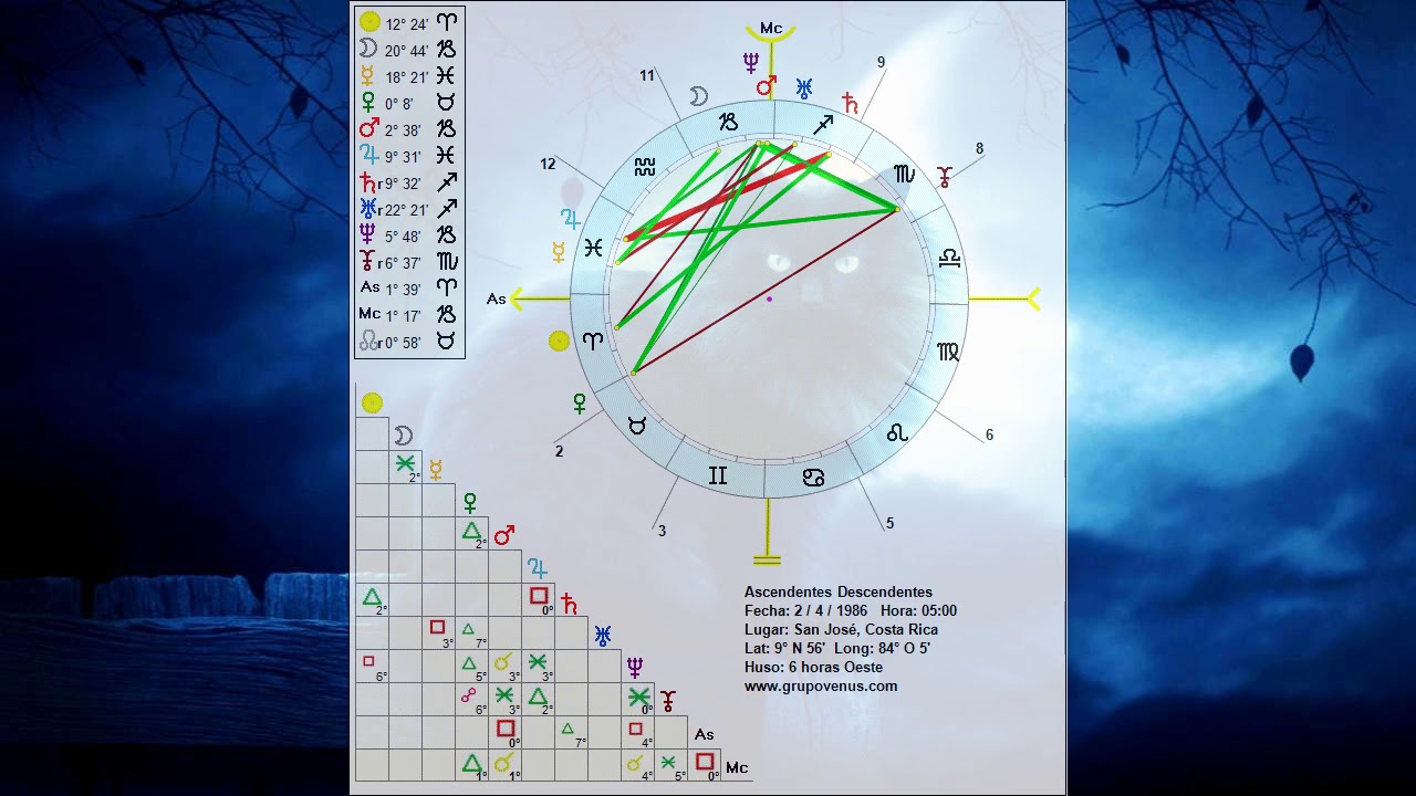Diferencias entre Ascendente y Descendente, (Tutorial Astrológico ...
